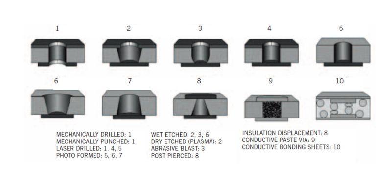pcb hdi 1+n+1, pcb hdi 2+n+2, pcb hdi 3+n+3, up to any-layer hdi technology
