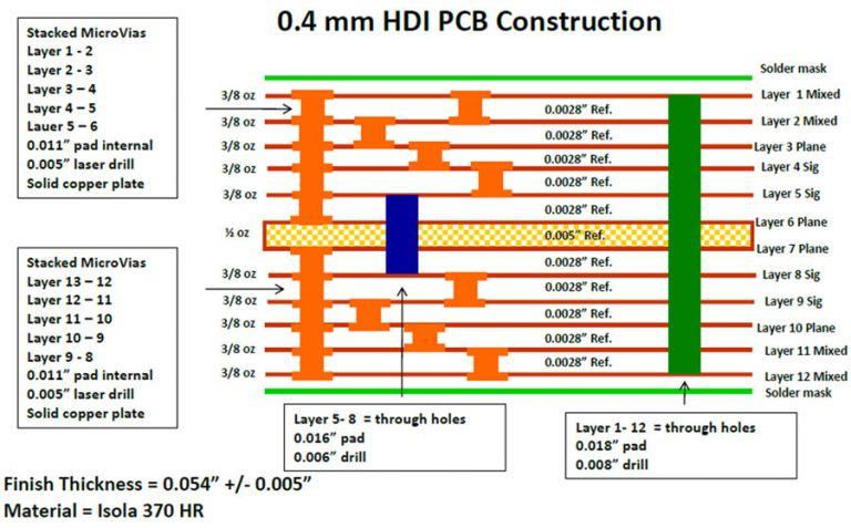 HDI PCB Design Guidelines for Manufacturing