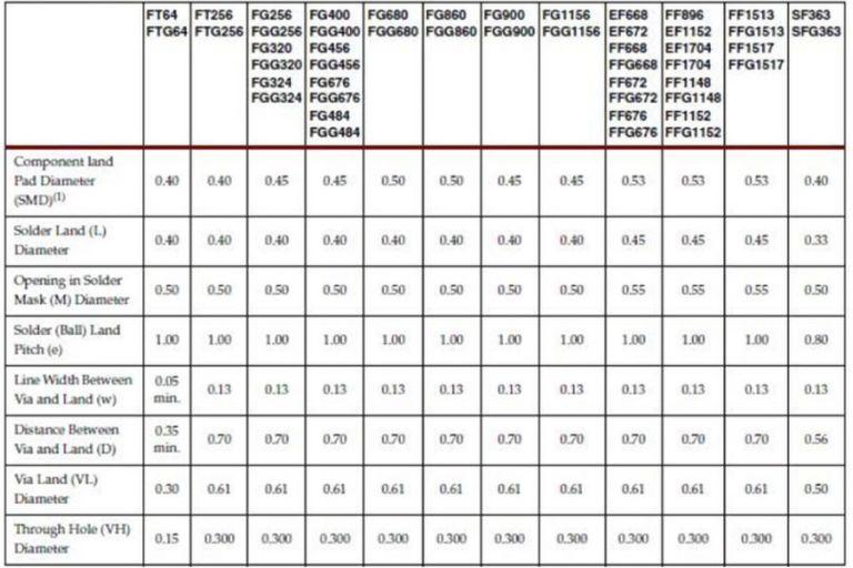 HDI PCB Design Guidelines for Manufacturing
