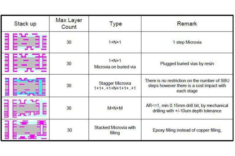 Microvia HDI PCB : All The Guidance You Need To Make The Right Choice
