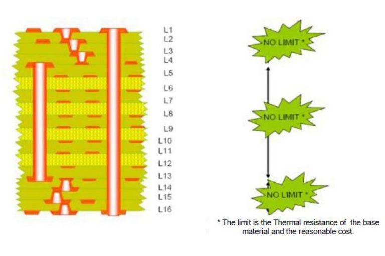 Microvia HDI PCB : All The Guidance You Need To Make The Right Choice