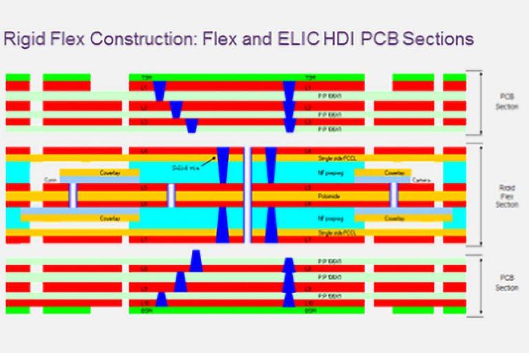 PCB Design & PCB Layout : A Guide To Design The Right PCB