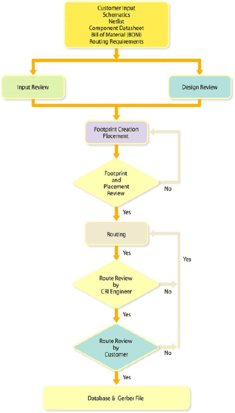 PCB Design & PCB Layout : A Guide To Design The Right PCB