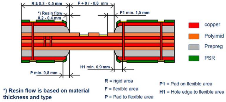 Rigid-Flex PCB Design Guidelines for Manufacturing