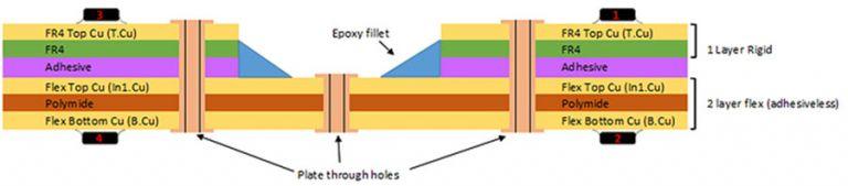 Rigid Flexible PCB Design issues for Manufacturing